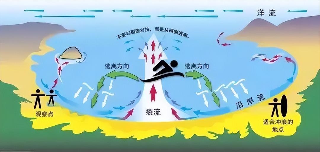 How scary is the "man-eating" rip current? How did it form? How to ...