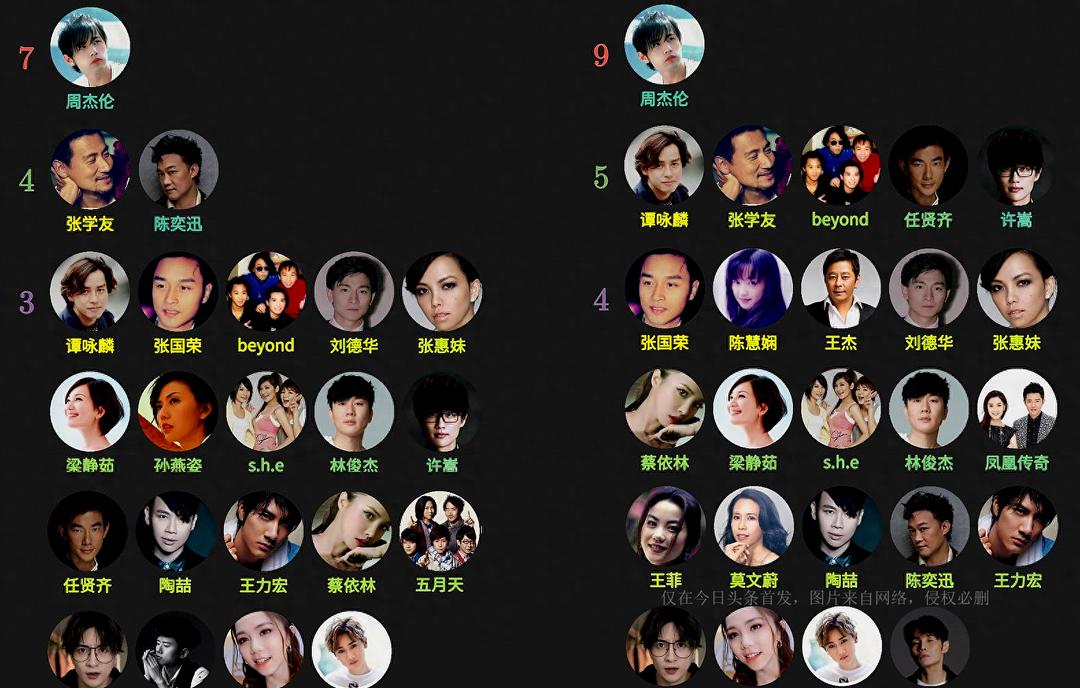 Chinese singers are ranked according to their hit list. How big is the ...