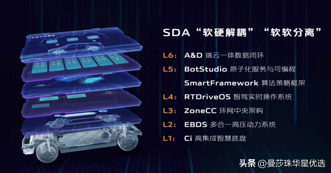 Let's take you to understand the SDA platform of Changan New Automobile ...