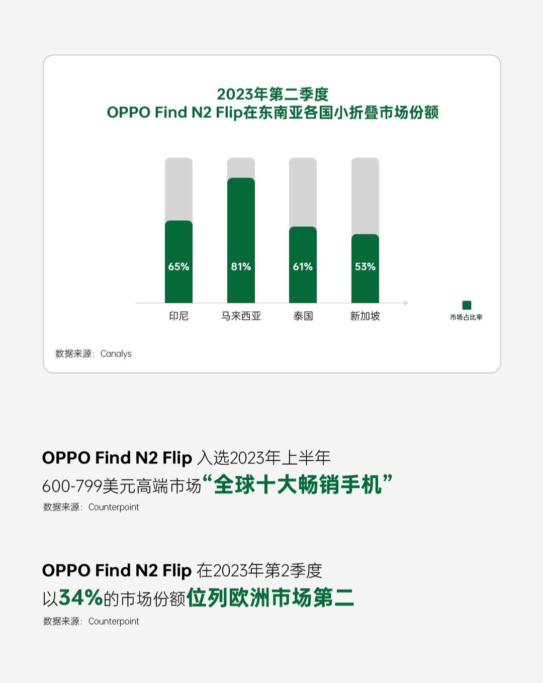 Reach the top 1 share in Southeast Asia! OPPO has two big moves: strong ...