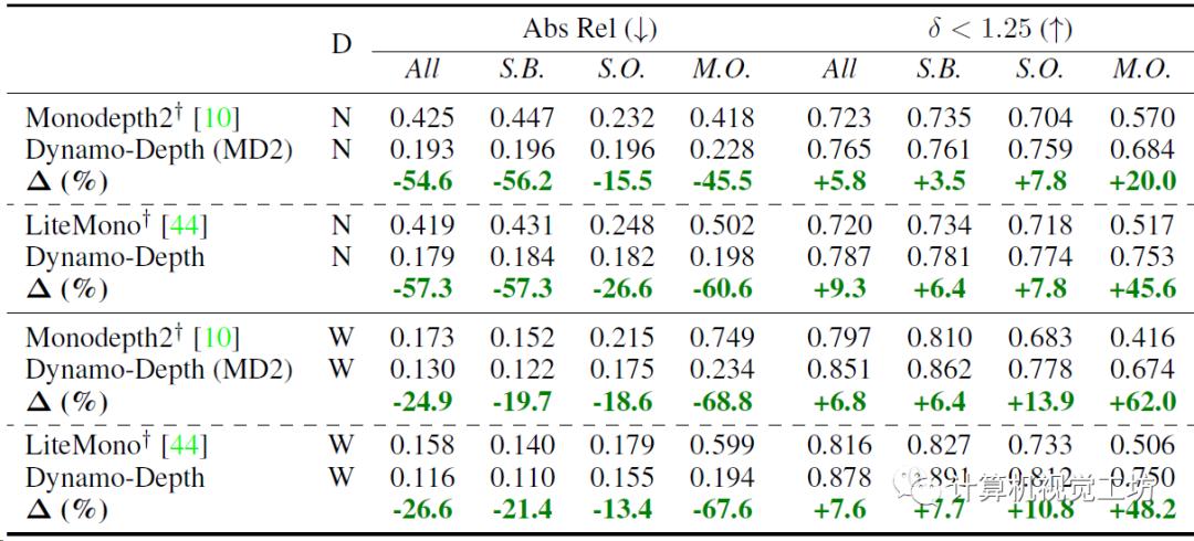 Self-supervised monocular depth estimation in dynamic scenes - iNEWS