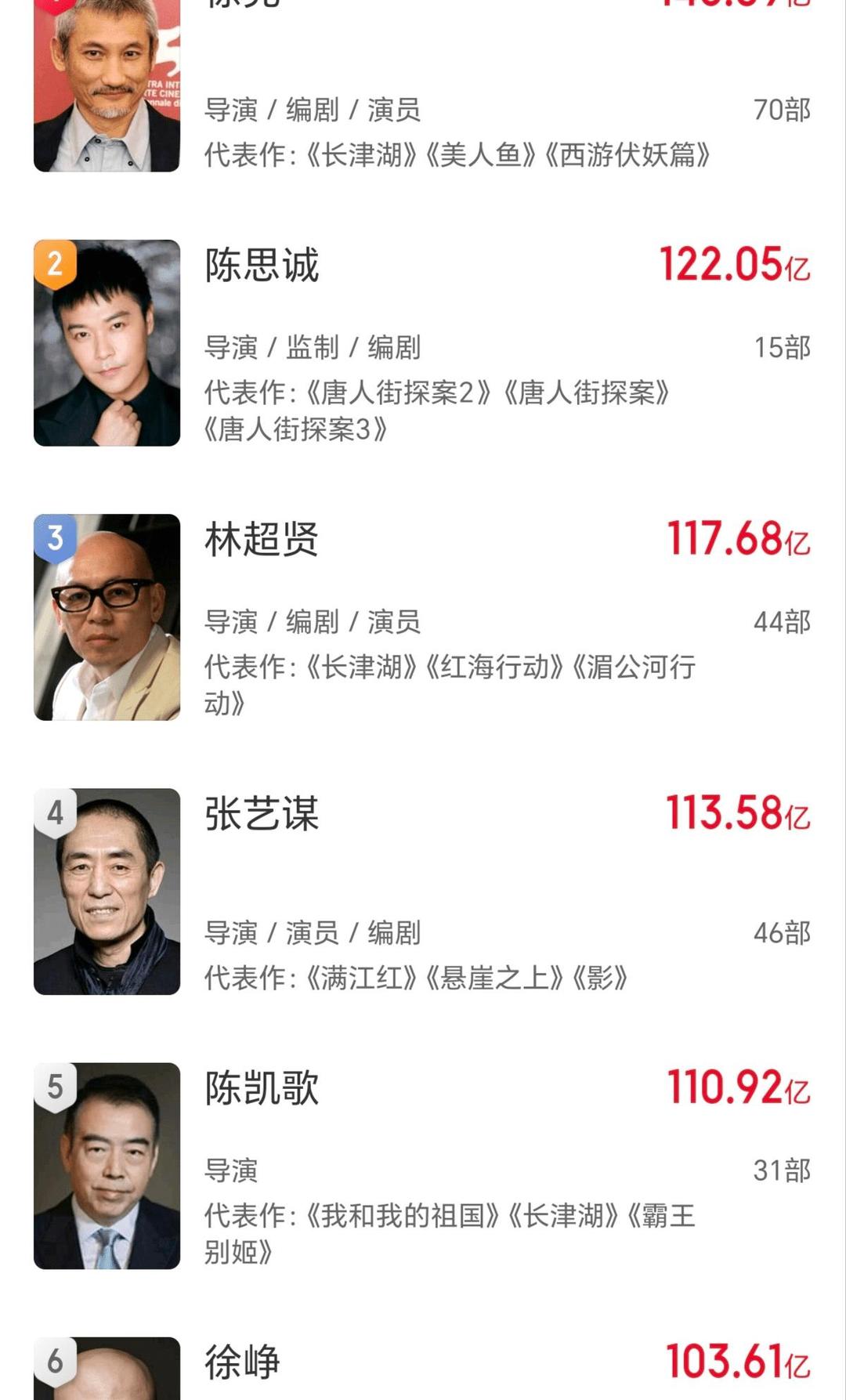 "Sturdy as a Rock" breaks 1 billion Zhang Yimou ranks fourth in box ...