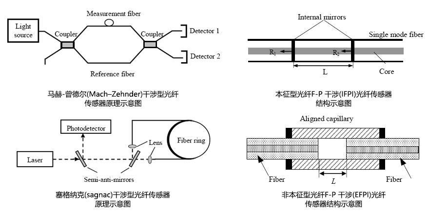 Research on optical vernier sensing characteristics based on double ...