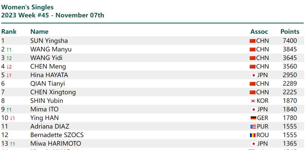 ITTF rankings for the 45th week, Wang Manyu returned to the second ...