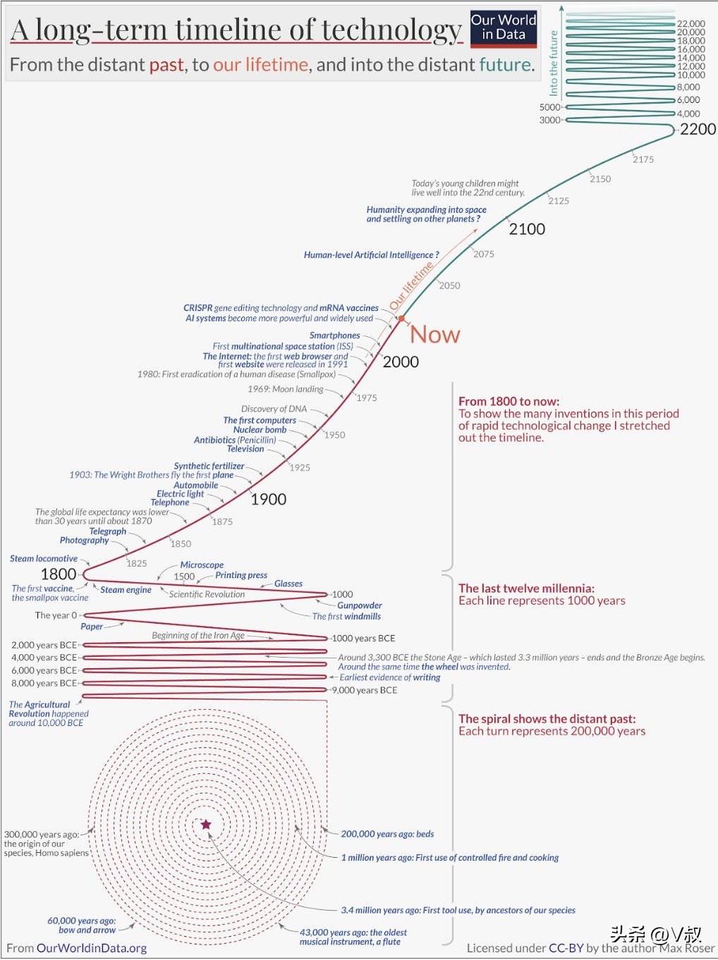 A chart plotting the timeline of human technological development - iNEWS