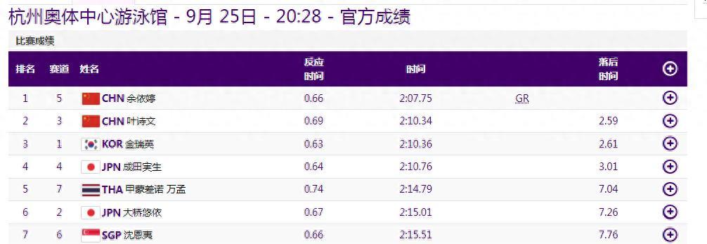 Yu Yiting is famous abroad! Korean media: An 18-year-old youngster with ...