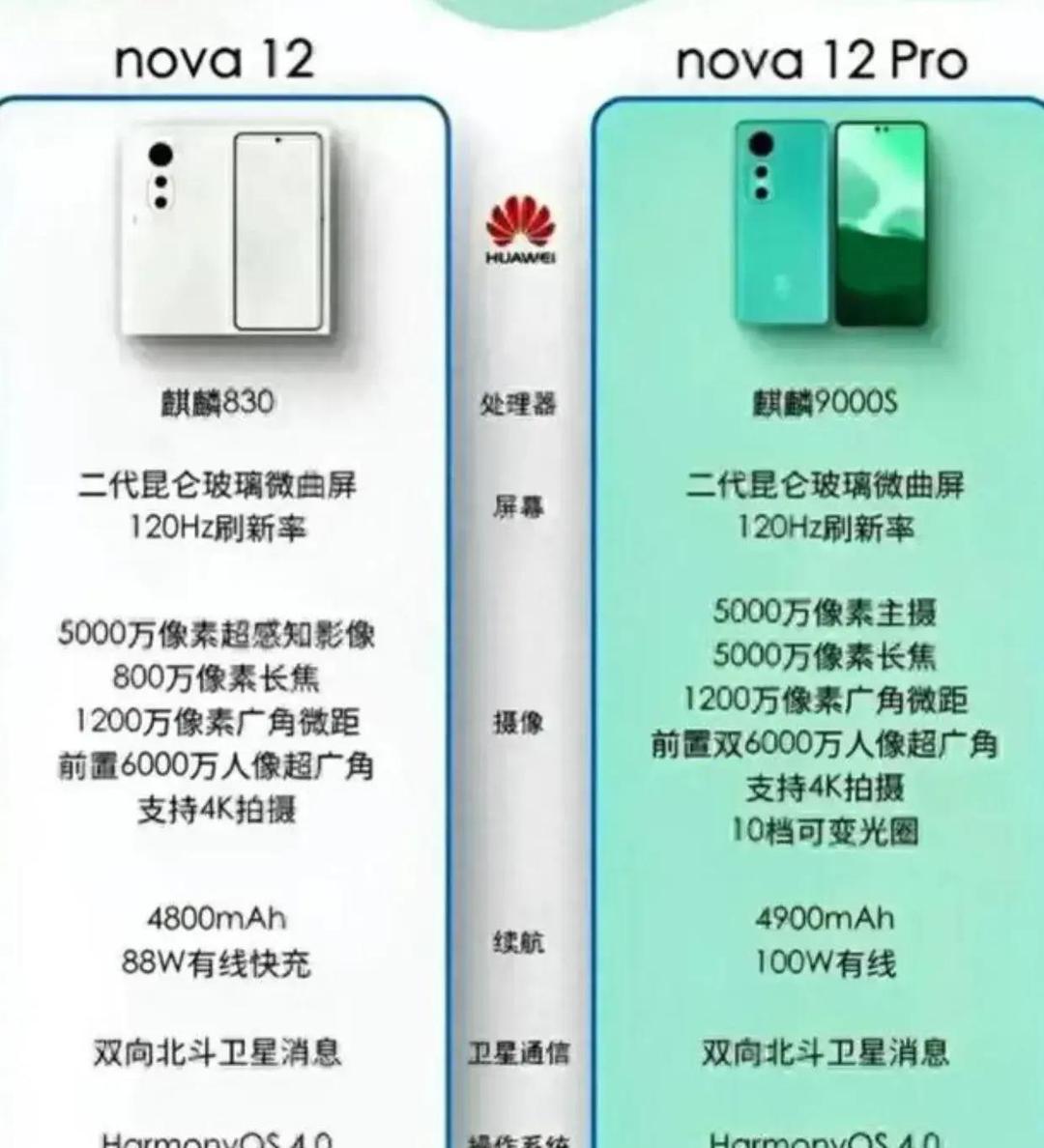 華為nova12已在量產，確定鴻蒙4.1+麒麟830芯片，Pro搭載9000S - 資訊咖