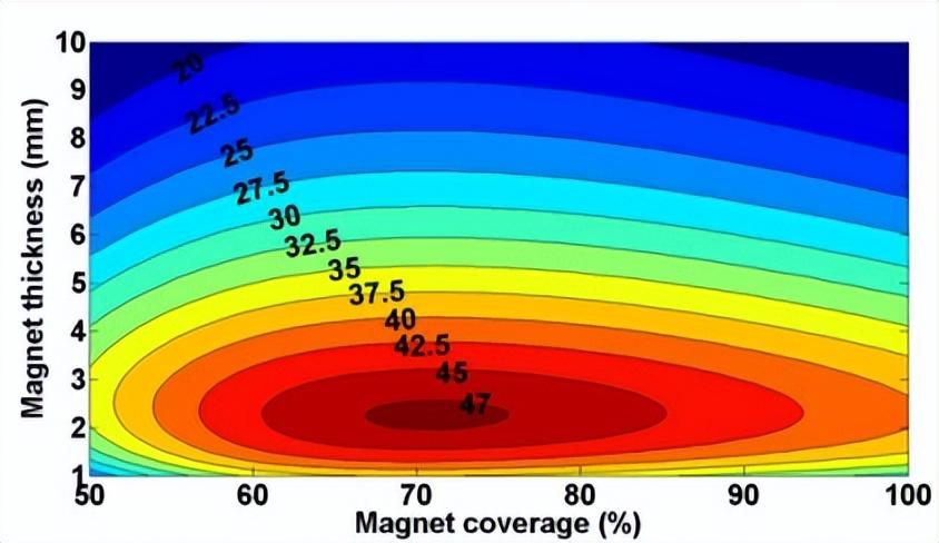 Design of electric motor integrated with transverse rotating magnetic ...