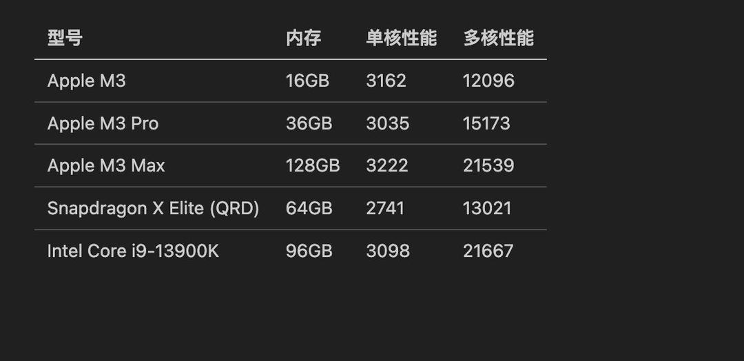 Apple M3 series CPU-GPU benchmark results are now out - iNEWS