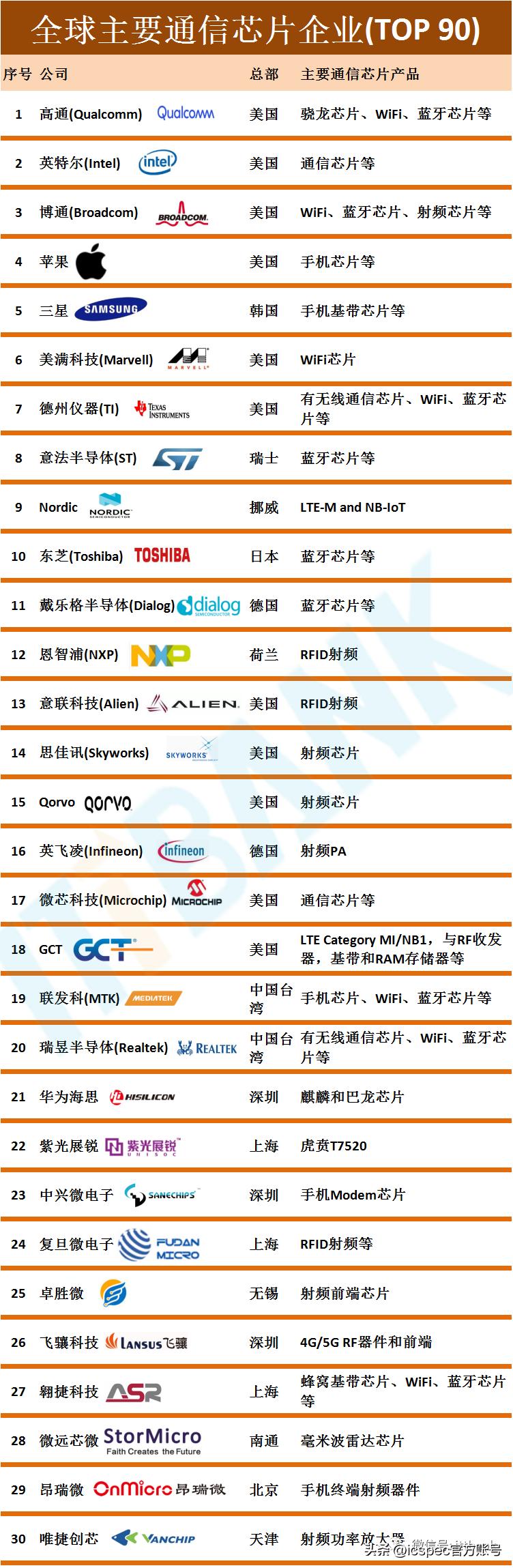 Global communication chip companies TOP 90-icspec - iNEWS