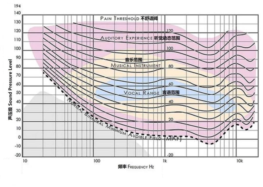 16. What is the equal loudness curve? - iNEWS