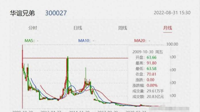 Is the "fall" and "disappearance" of Huayi Brothers the carnival and ...