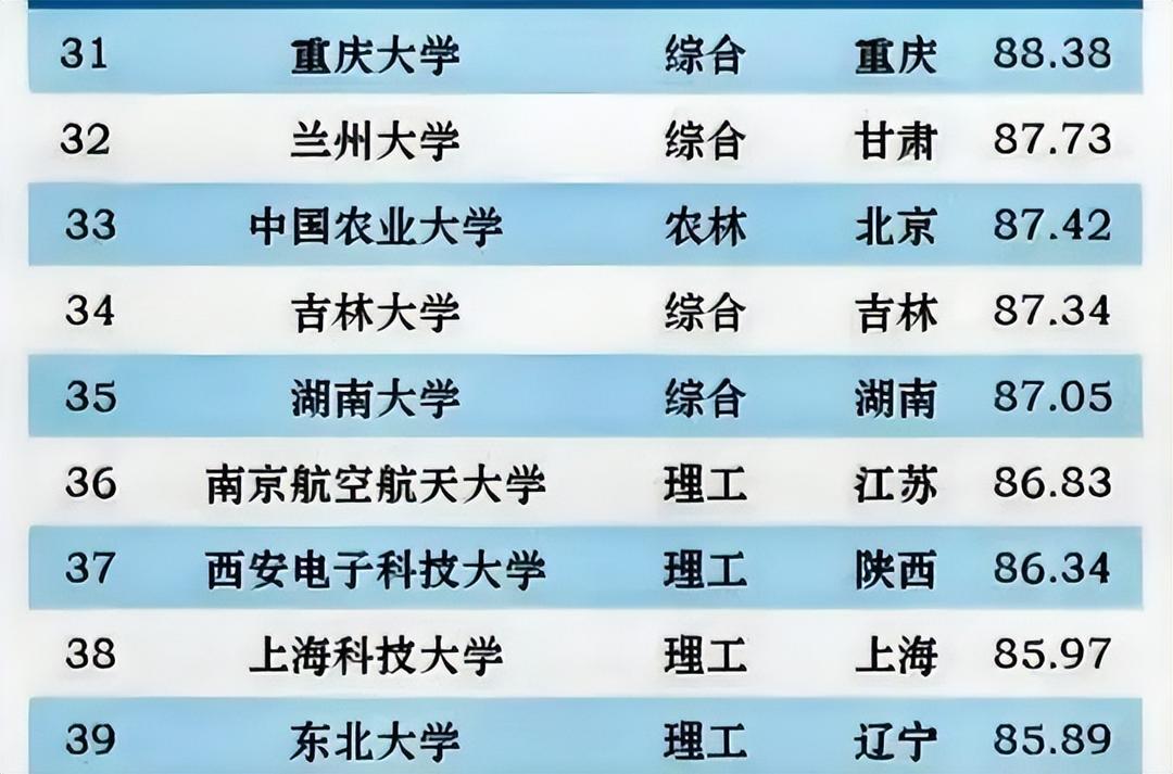 Rankings 31 to 40 on the Chinese University List: The 2019 China Higher ...