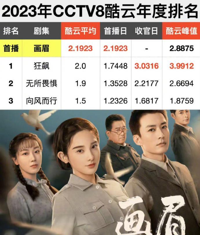 The "Enemy Agents" drama was a hit, with ratings exceeding 2 for three ...