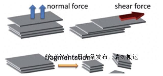 [Technology] Research progress on graphene prepared by mechanical shear ...