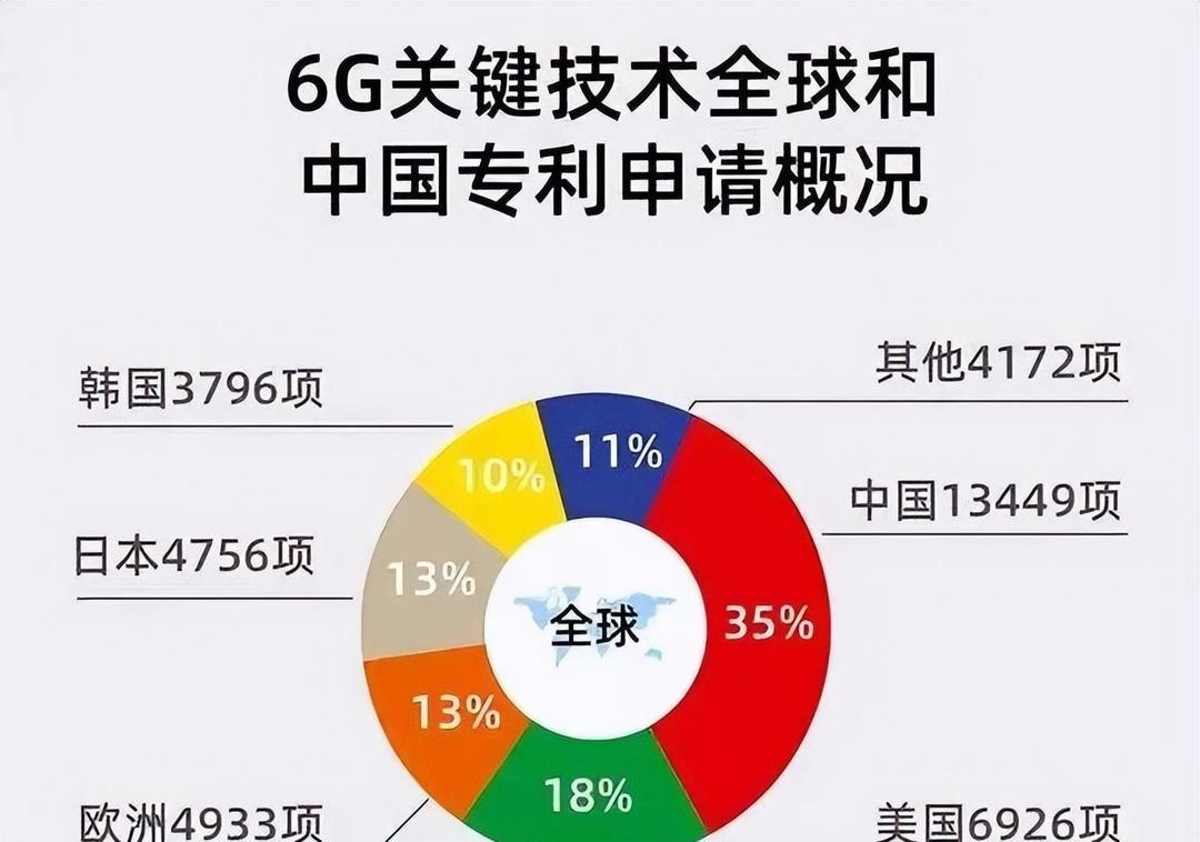 6G is developing rapidly in the United States, and Huawei is facing ...