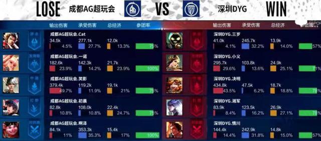 DYG3比2擊敗AG超玩會，團隊默契配合拒絕讓二追三 - 資訊咖