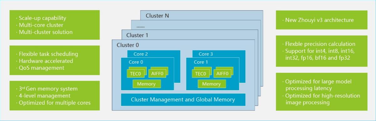 "Zhouyi" X2 NPU based on V3 architecture is released - iNEWS