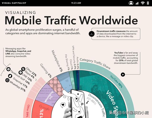 The most commonly used applications in the world, by downstream traffic ...