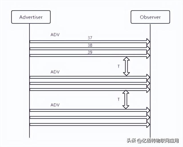 An article to understand the Bluetooth Low Energy (BLE) connection ...