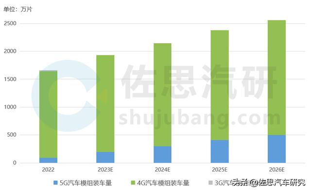 Vehicle communication modules: 5G R16+C-V2X modules, SiP packaging ...
