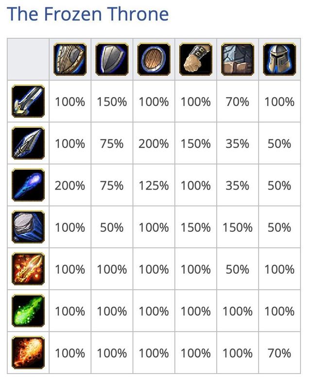 How many types of armor are there in Warcraft?Is heavy armor the most ...