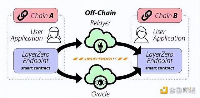 Reinterpreting Layerzero: a protocol layer product often mistaken for a ...