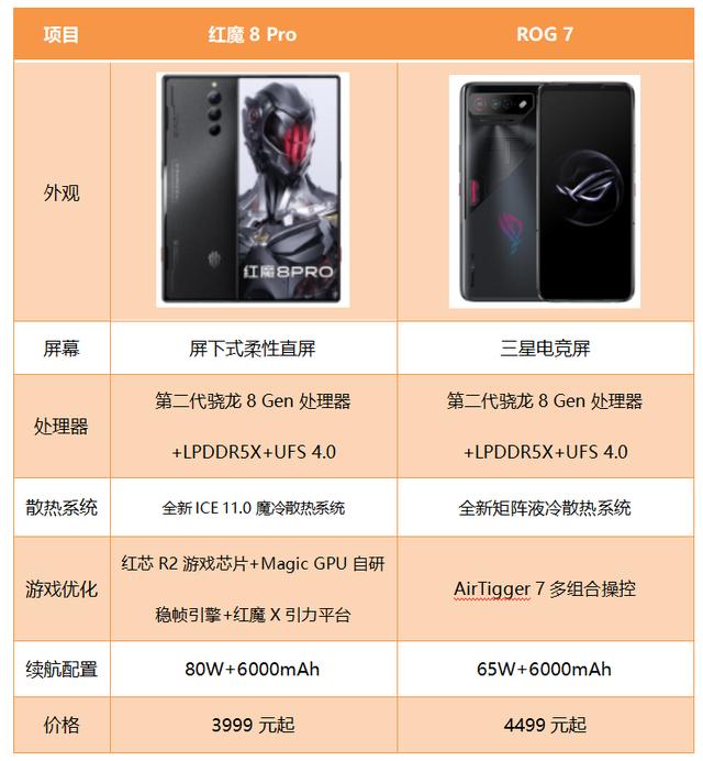 Comparing ROG 7 and Red Magic 8 Pro, who has a better overall cost ...