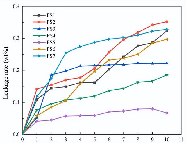 Wide temperature range flexible phase change materials with enhanced ...
