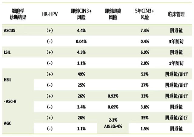 Interpretation of the sixth result of cervical cancer screening report ...