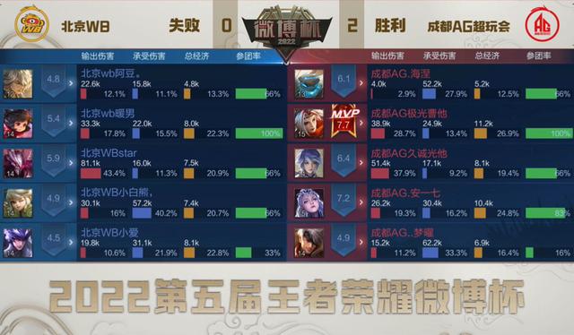 久誠首發AG零封WB，他仍是輸出機器，極光兩連MVP發揮出色 - 資訊咖