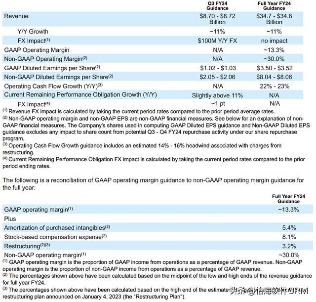 Salesforce releases FY24 Q2 financial report: revenue of US$8.6 billion ...