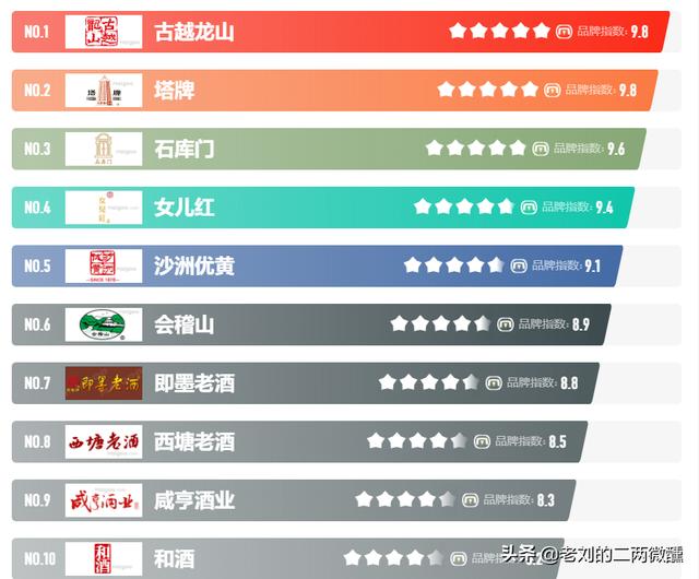 Ranking of the top ten rice wine brands in terms of taste, daughter red ...