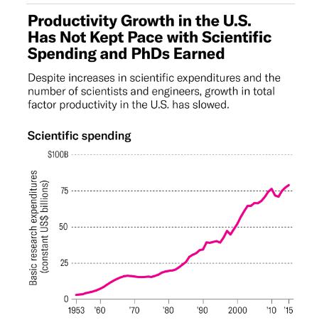 Why is the U.S. innovation ecosystem slowing down? - iNEWS