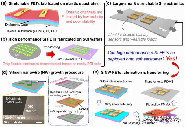 A device for large-scale integration of high-performance silicon nanowire field-effect ...
