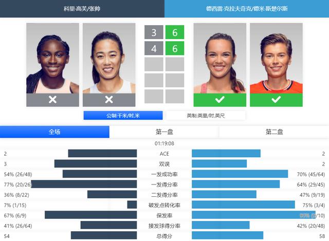 15 break 1!Zhang Shuai/Gao Fu lost in two sets and missed the ...