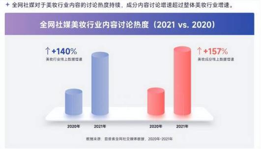 The beauty industry has entered the era of efficacy, and it is ...