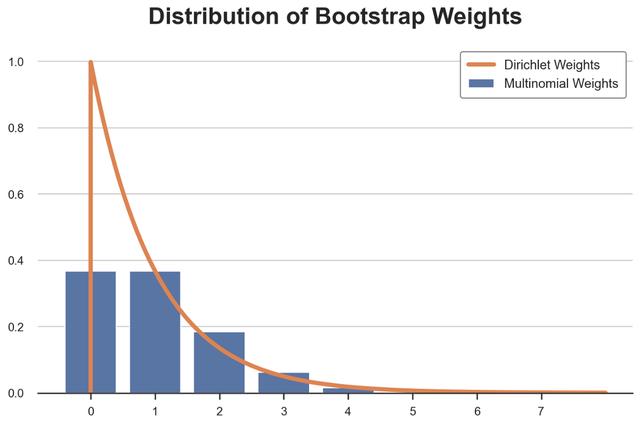 貝葉斯自舉法Bayesian Bootstrap - 資訊咖