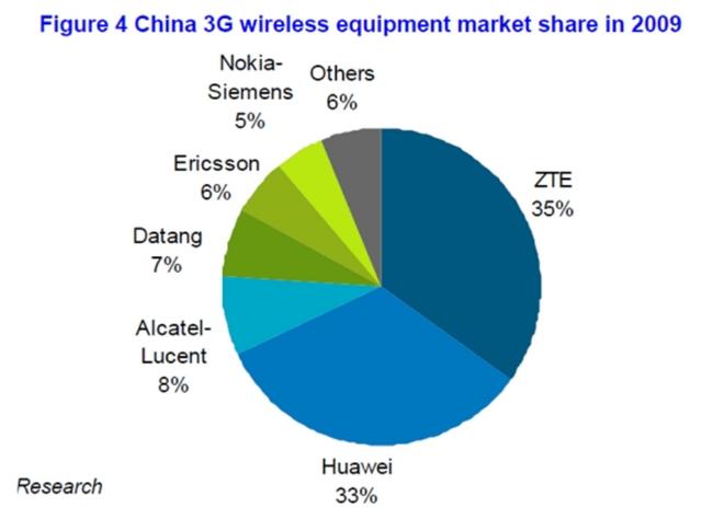 Communication history serial 246-Those things about ZTE's 3G - iNEWS