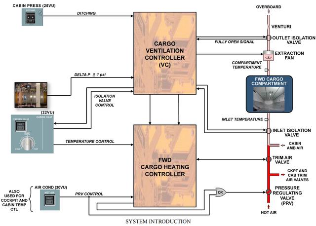 Front cargo compartment ventilation and heating (optional ...
