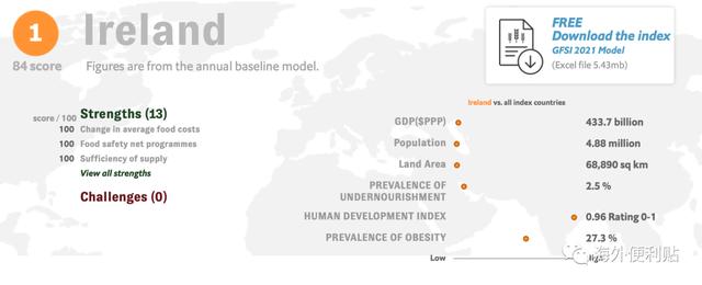 In 2021 the world's food safety ranking first is this country? - iNEWS