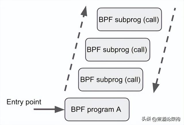 BPF architecture (6) BPF to BPF Calls - iNEWS