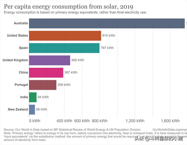 How much solar energy is consumed per capita?(1965-2019) - iNEWS