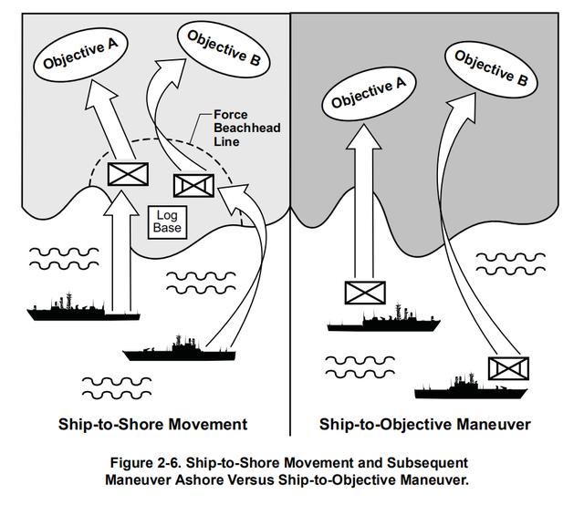 (1圖)美軍：艦-岸機動及後續岸上機動VS艦-目標機動 - 資訊咖