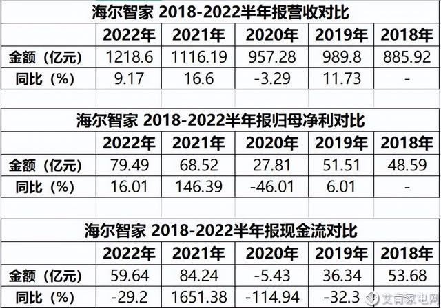 3 categories of table 5 years data to see Midea Gree Haier 2022 interim ...