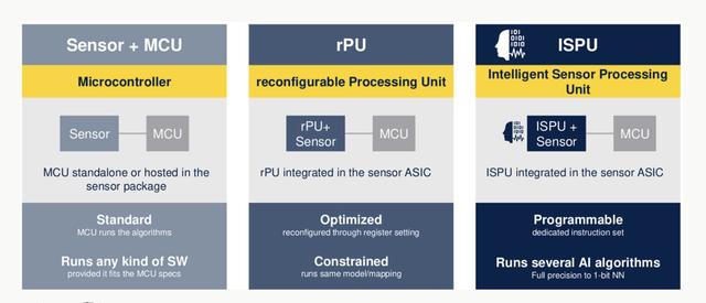 ST launches Intelligent Sensor Processing Unit (ISPU) that combines MEMS sensors with DSP - iNEWS