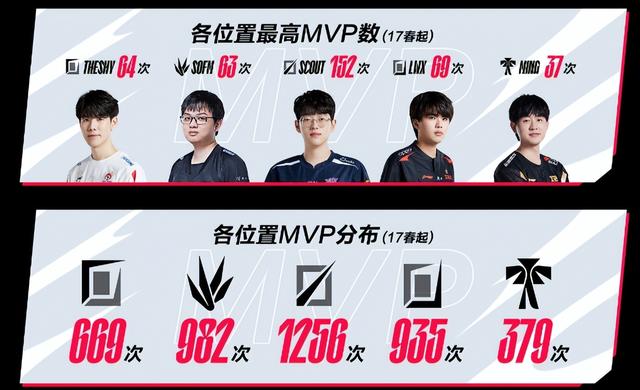 Scout is the best! Ten years of LPL data, TS has the most single MVPs ...