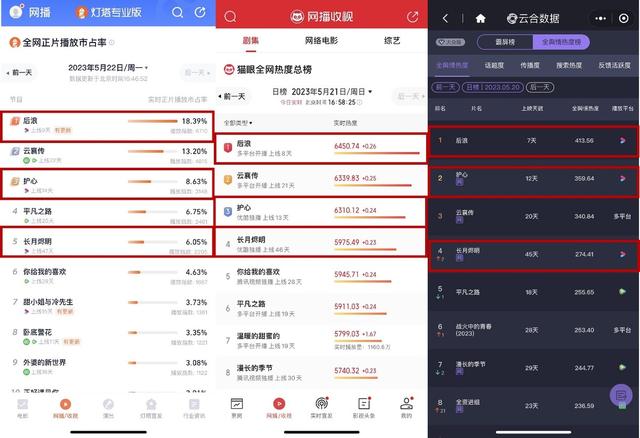 Youku has three seats in the top five hot list, "Long Moon", "Heart ...
