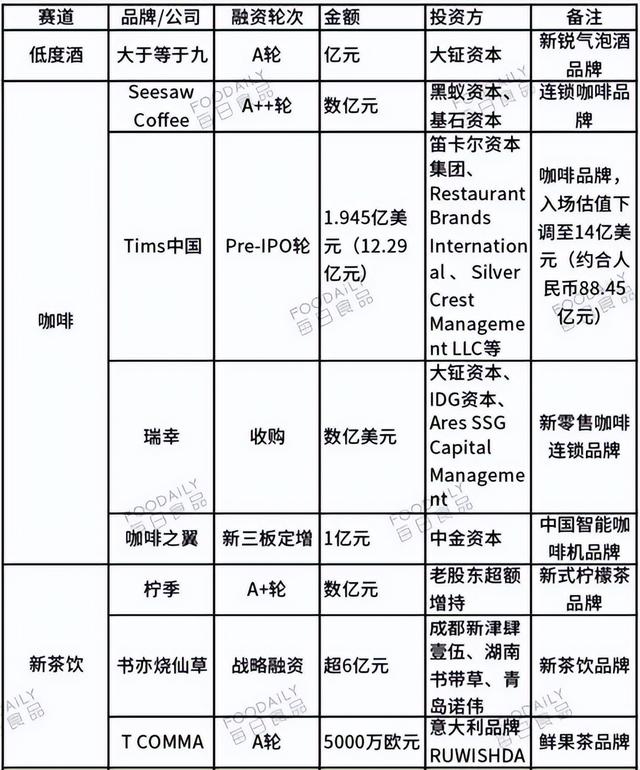 Investment in coffee and tea fell sharply by 64% in the first half of ...