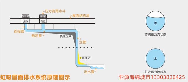 Basic overview of siphon drainage system - iNEWS